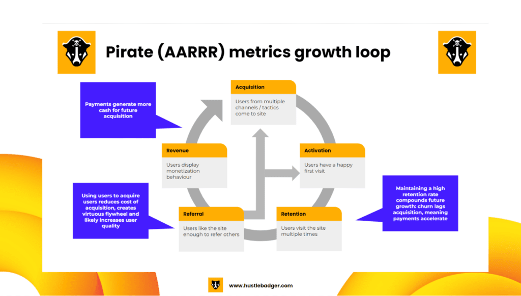 Pirate Metrics: AARRR | Free Template - Hustle Badger